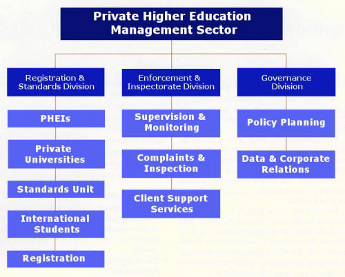 Private Higher Education Institutions